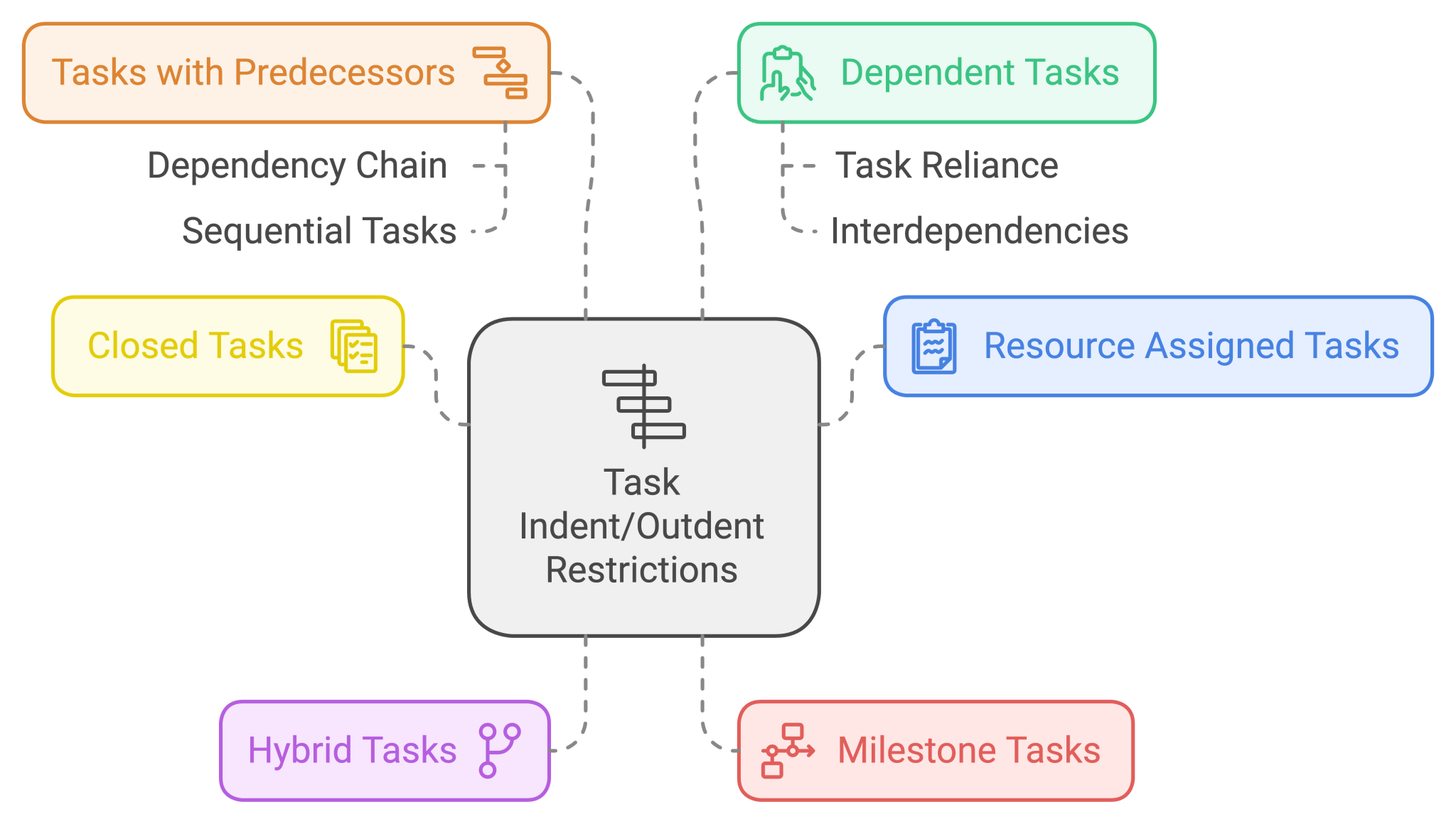 Indent/Outdent Task Failure Details - Nimble Knowledge Base