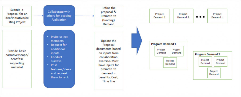 Demand Overview - Portfolio Management Knowledge Base