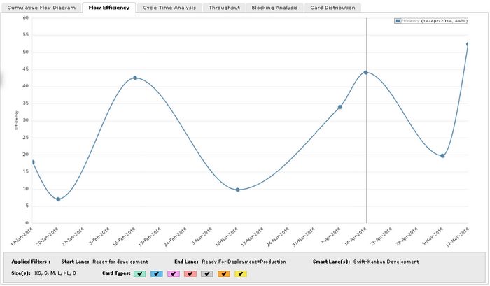 Flow Efficiency - SwiftKanban Knowledge Base
