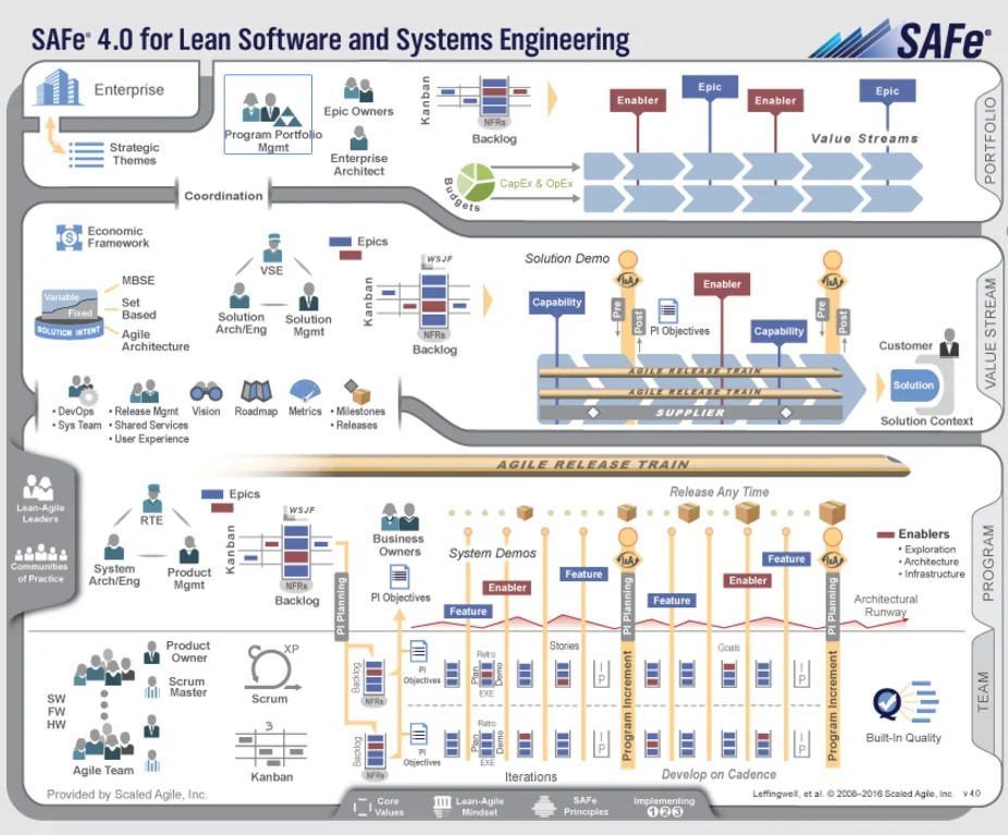 Is SAFe (Scaled Agile Framework) Agile?