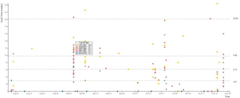 Lead Time & Cycle Time Metrics: What Do They Reveal?