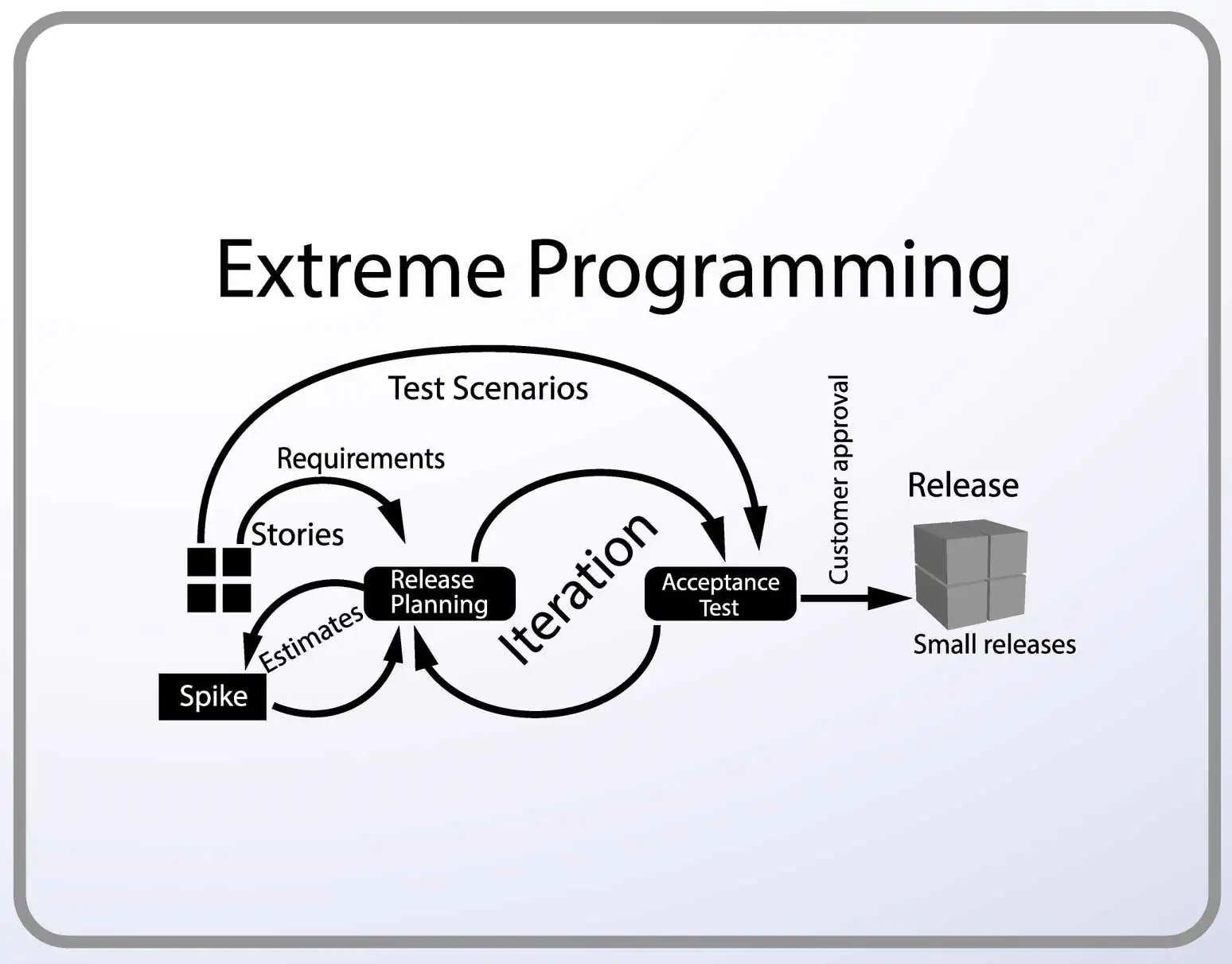 What Is Extreme Programming XP Values Principles And Practices
