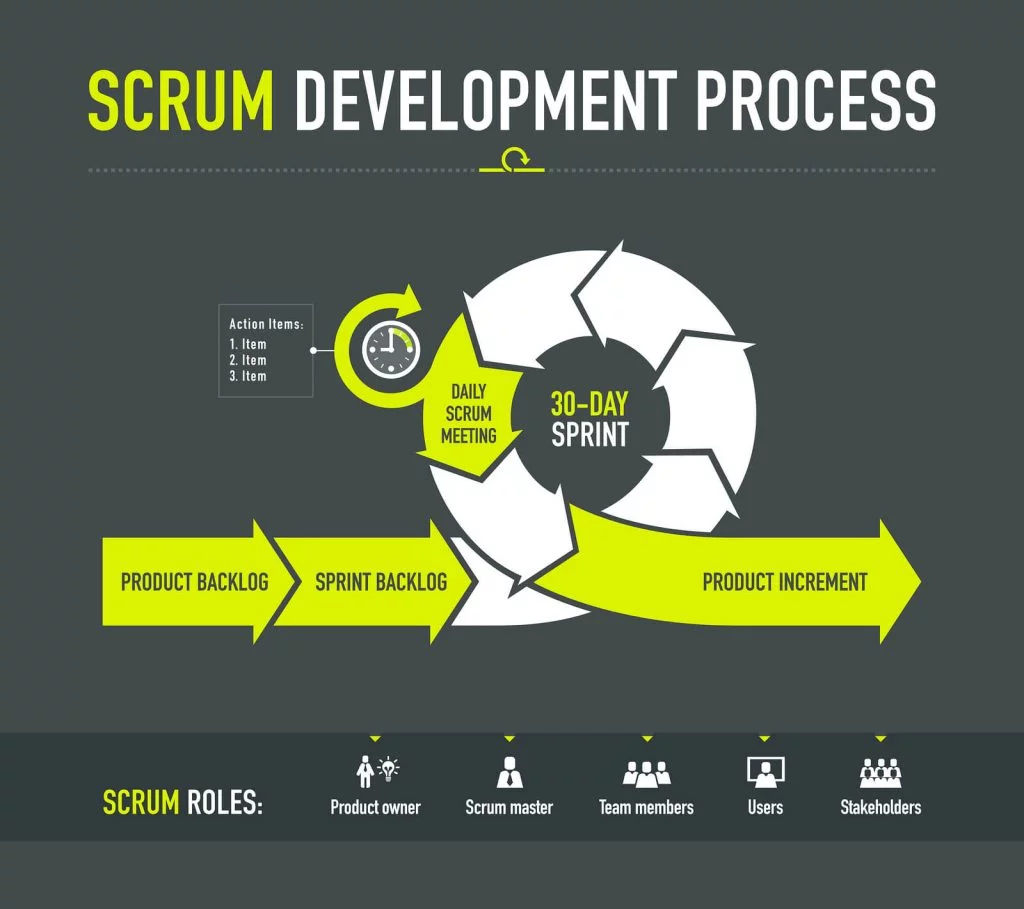 What Is Scrum Methodology In Software Development Infoupdate