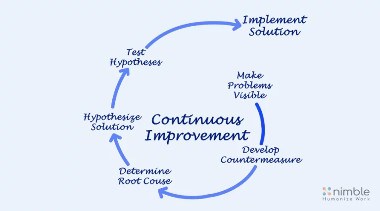 Retrospectives In PDCA Cycles For Continuous Improvement