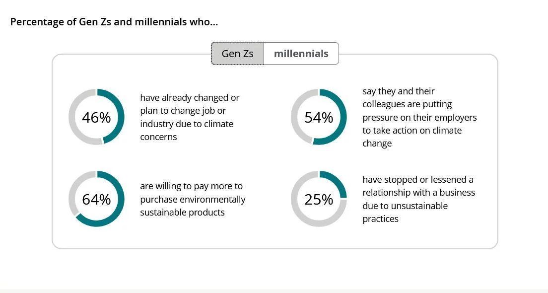 Why Gen-Z Is Rejecting The Modern Workplace?