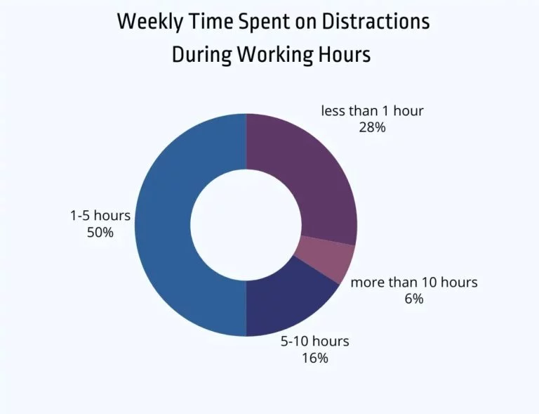 5 Proven Strategies To Avoid Distractions At Work And Stay Focused