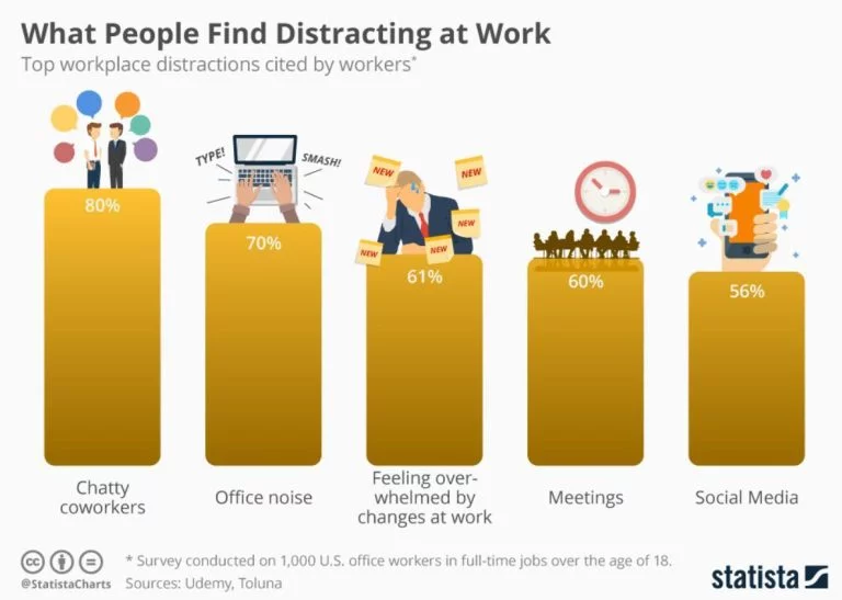 5 Proven Strategies To Avoid Distractions At Work And Stay Focused